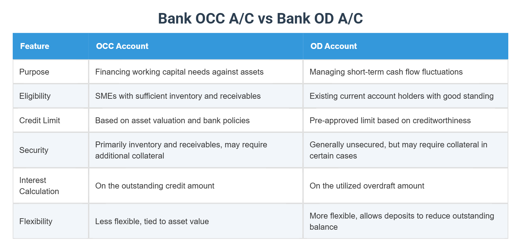 Bank OCC A/C vs Bank OD A/C
