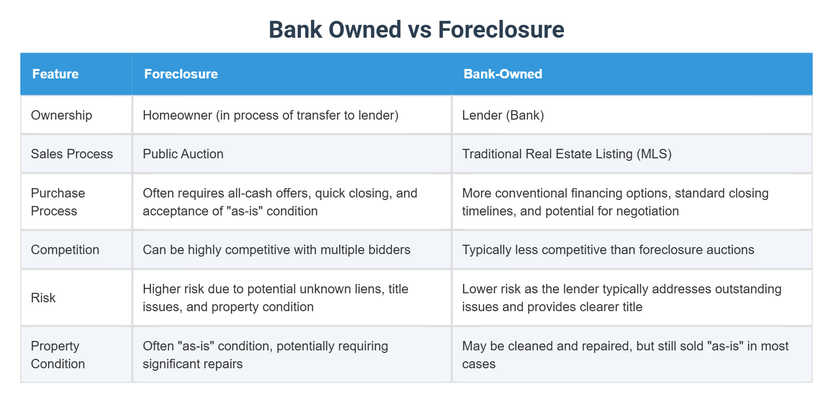 Bank Owned vs Foreclosure
