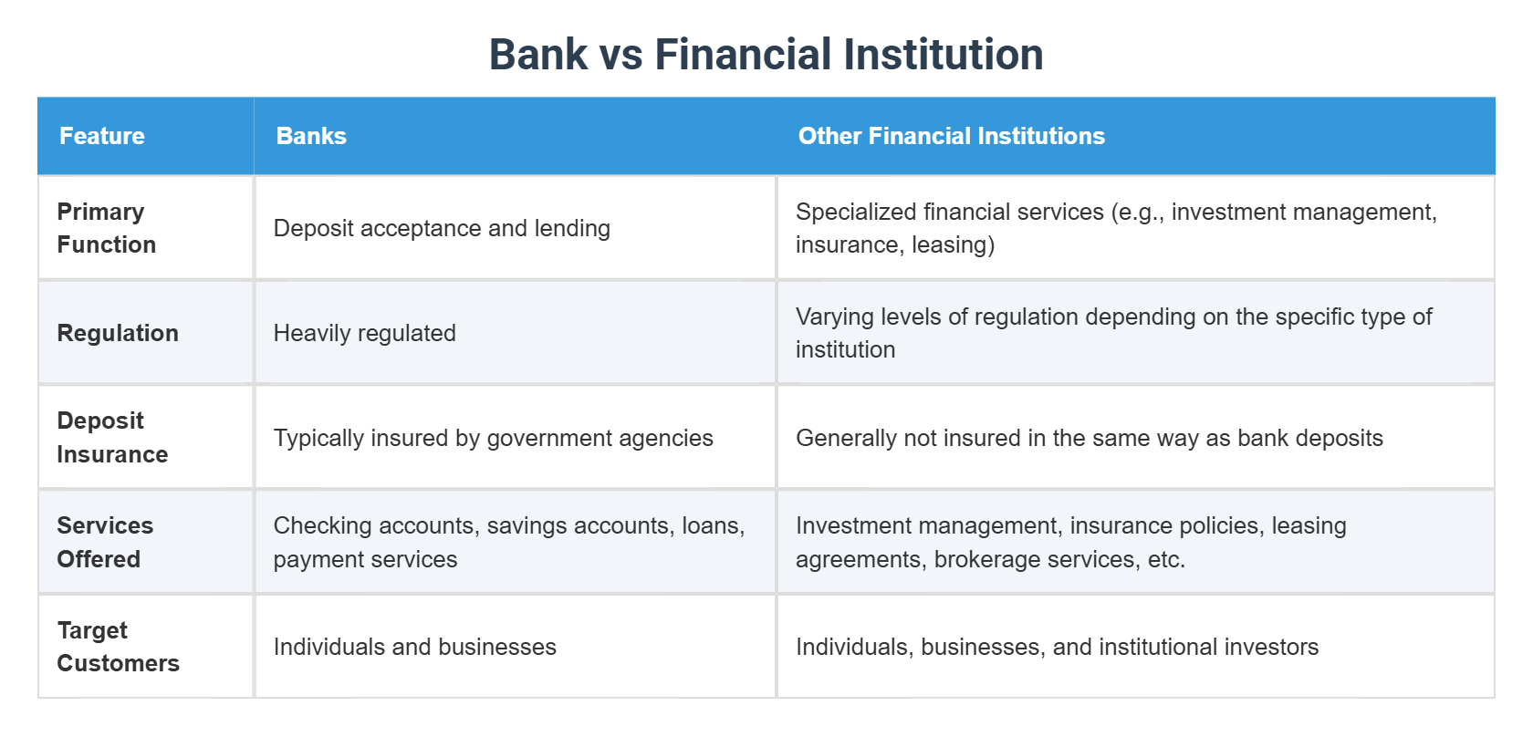 Bank vs Financial Institution