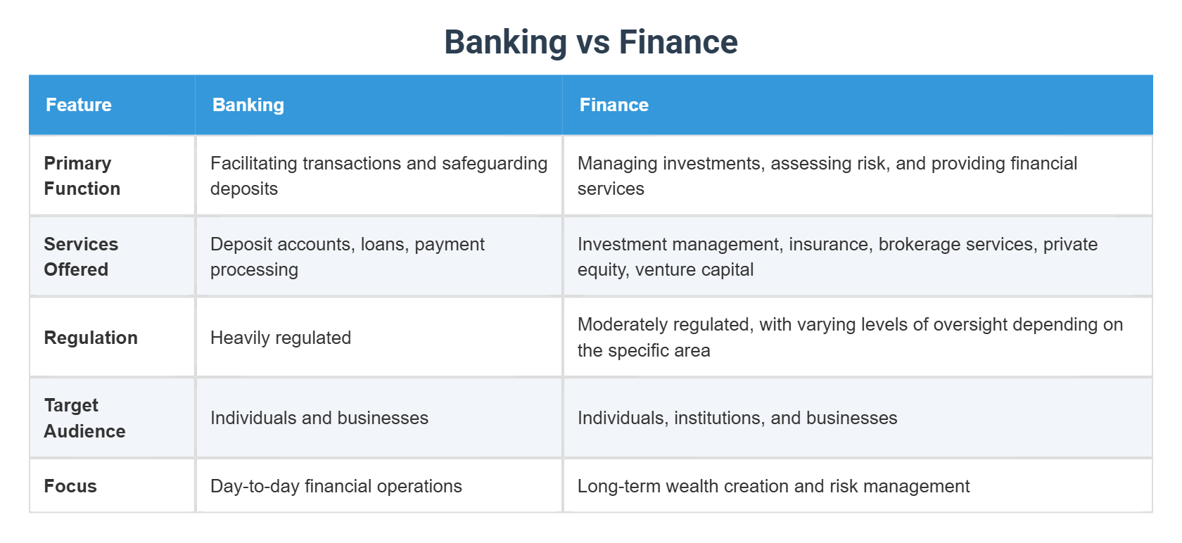 Banking vs Finance