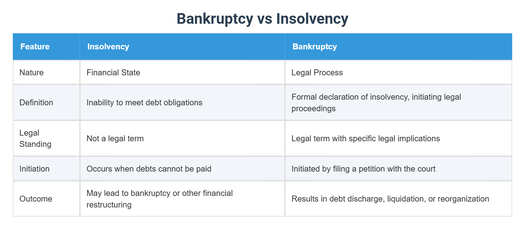Bankruptcy vs Insolvency