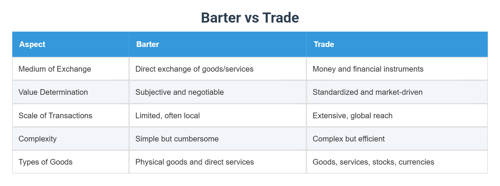 Barter vs Trade