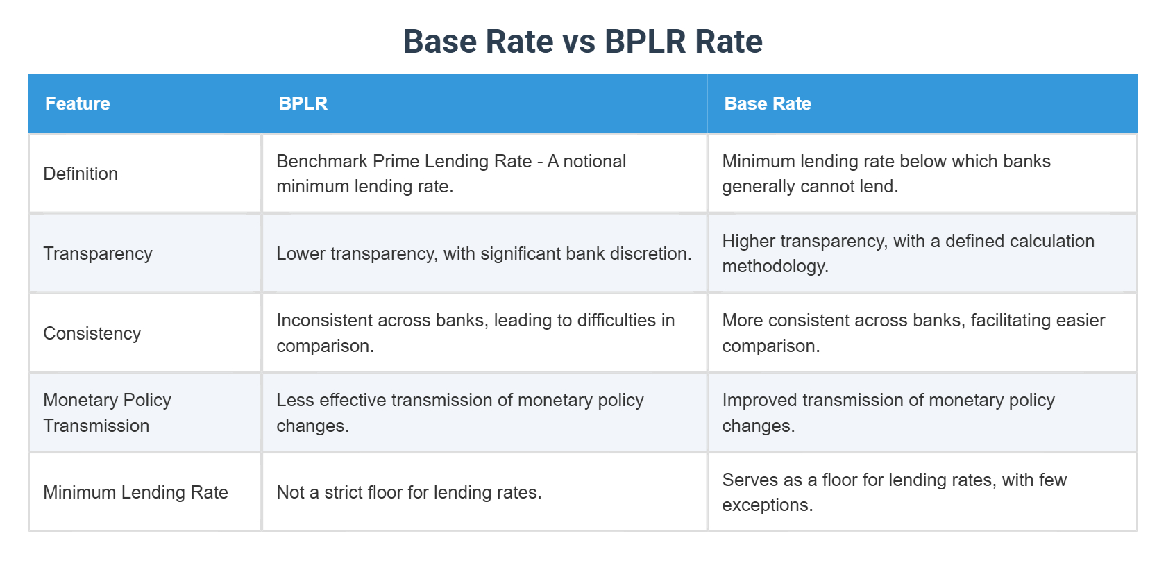 Base Rate vs BPLR Rate