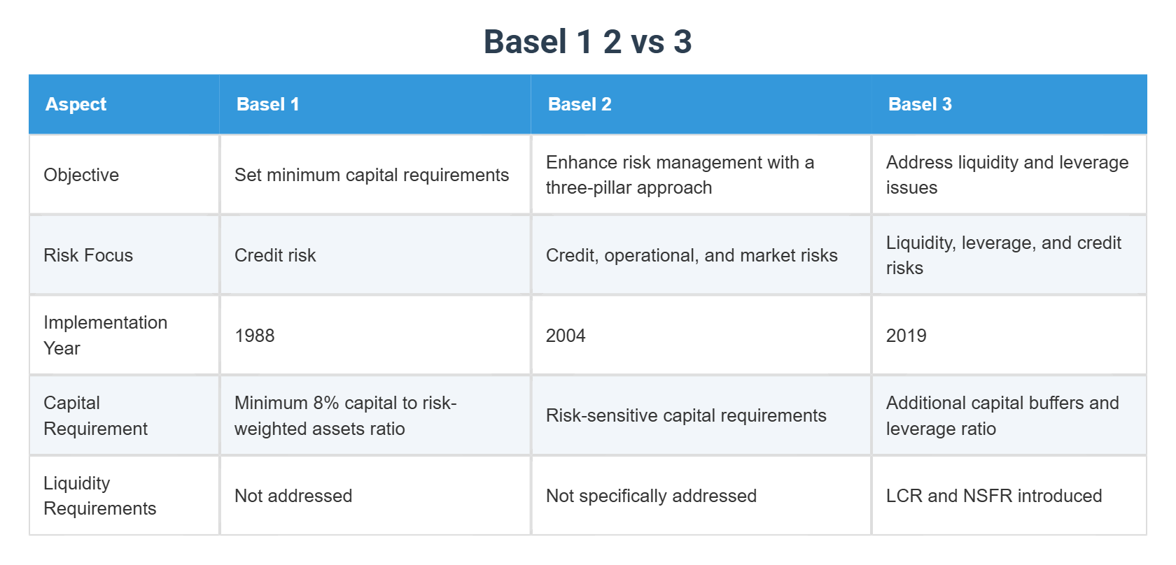 Basel 1 2 vs 3