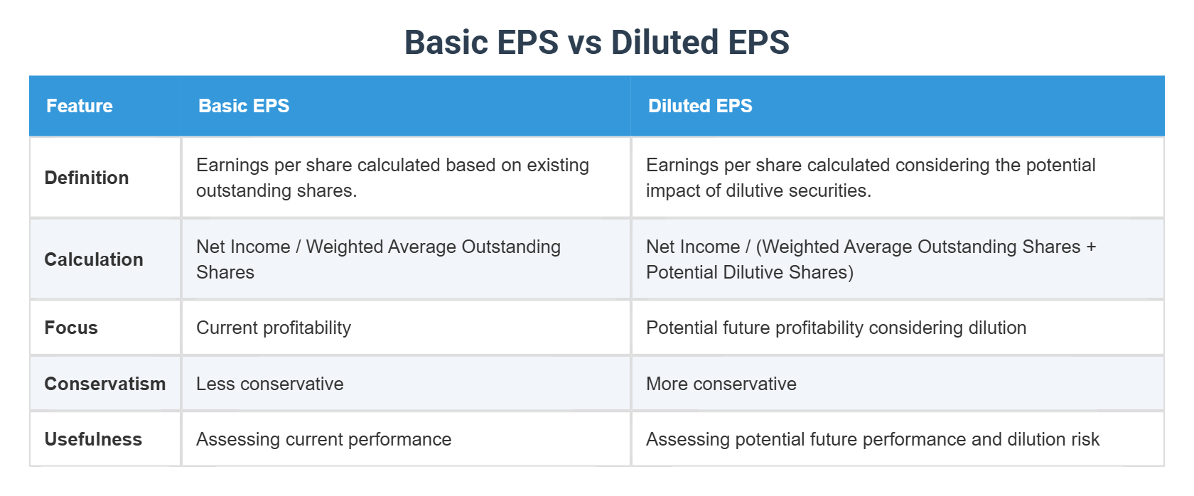 Basic EPS vs Diluted EPS