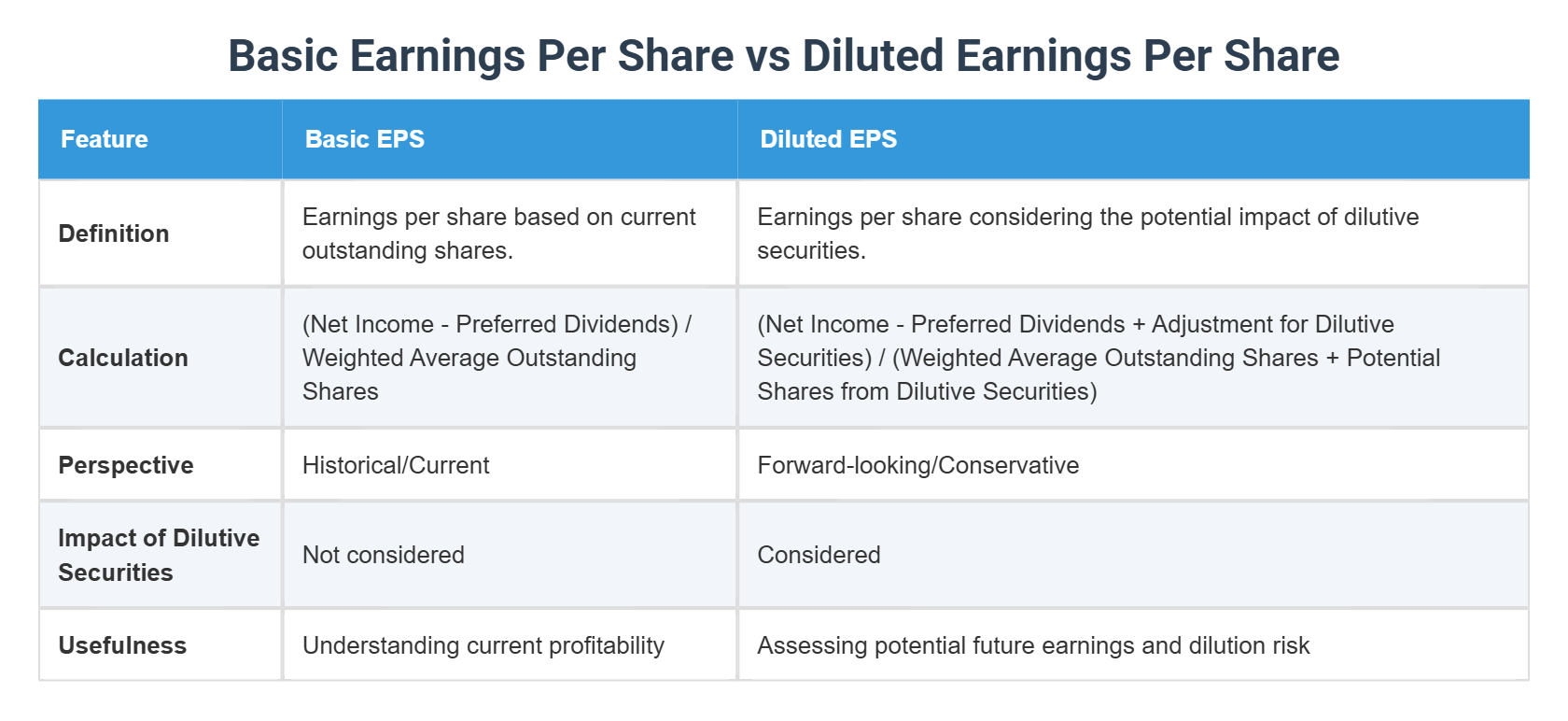 Basic Earnings Per Share vs Diluted Earnings Per Share