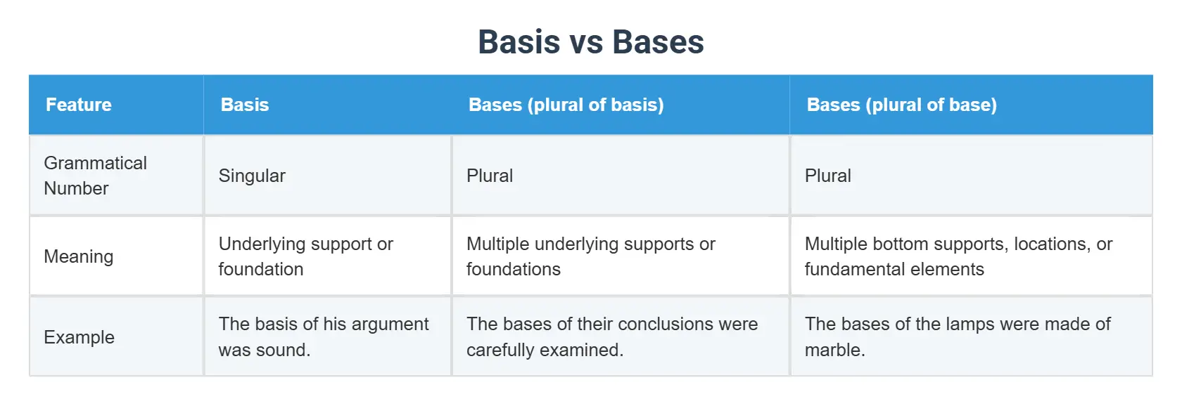 Basis vs Bases