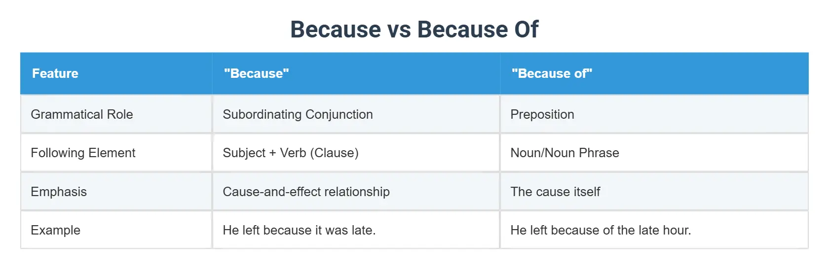 Because vs Because Of