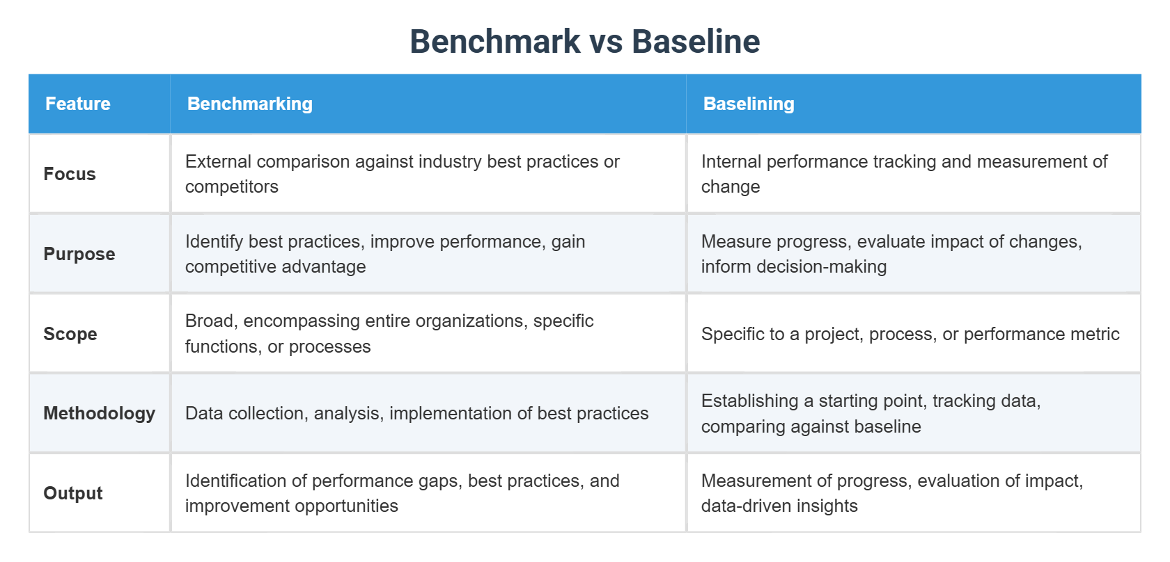 Benchmark vs Baseline