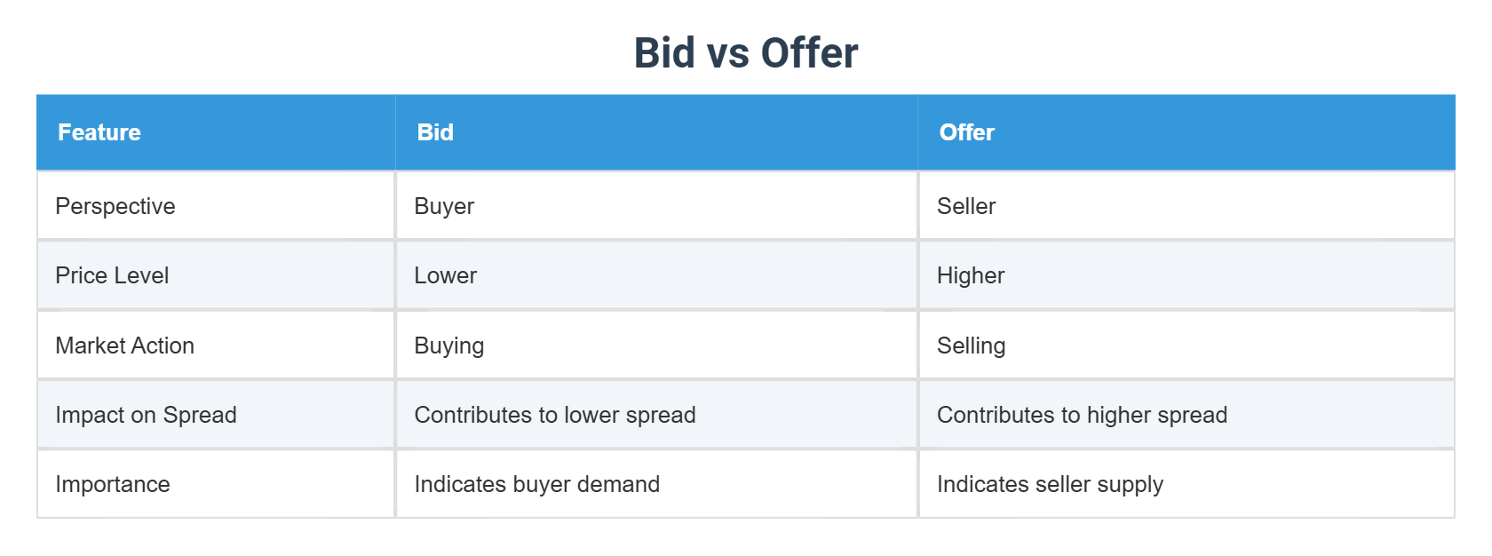 Bid vs Offer