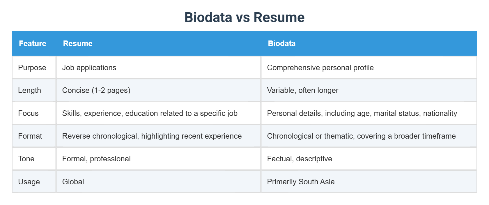 Biodata vs Resume