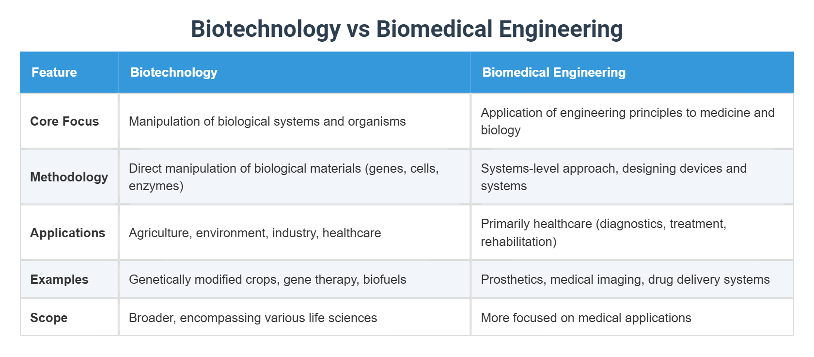 Biotechnology vs Biomedical Engineering