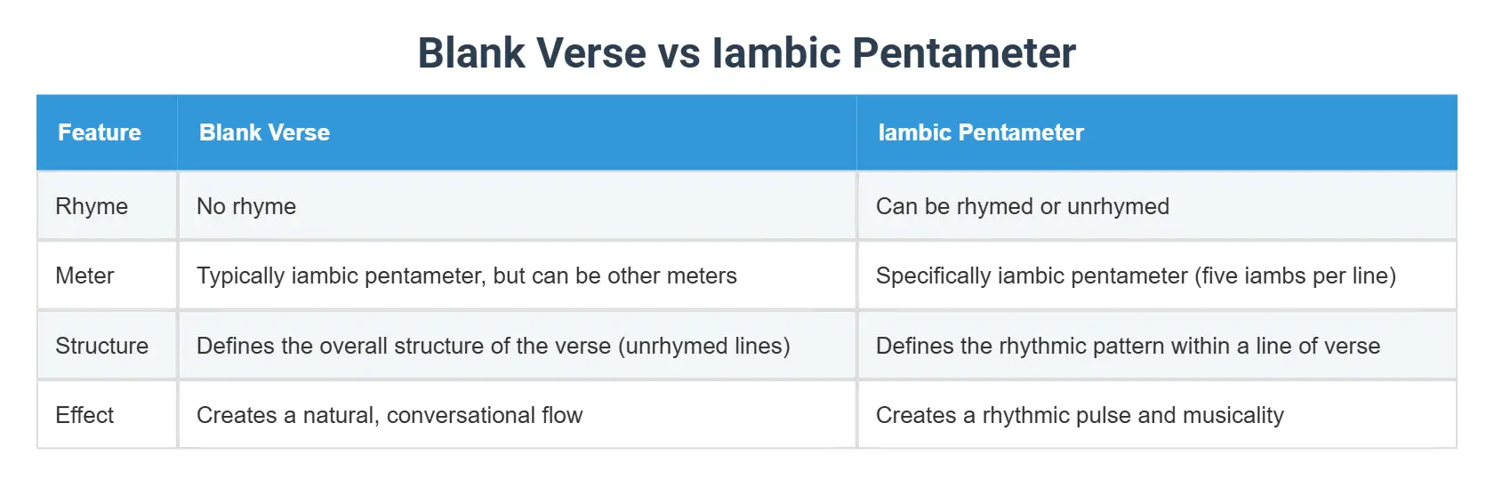 Blank Verse vs Iambic Pentameter