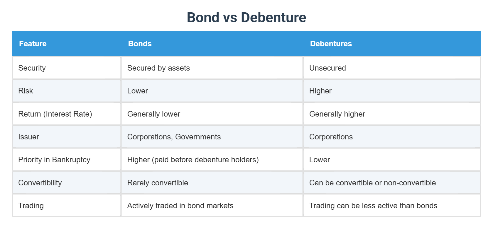 Bond vs Debenture