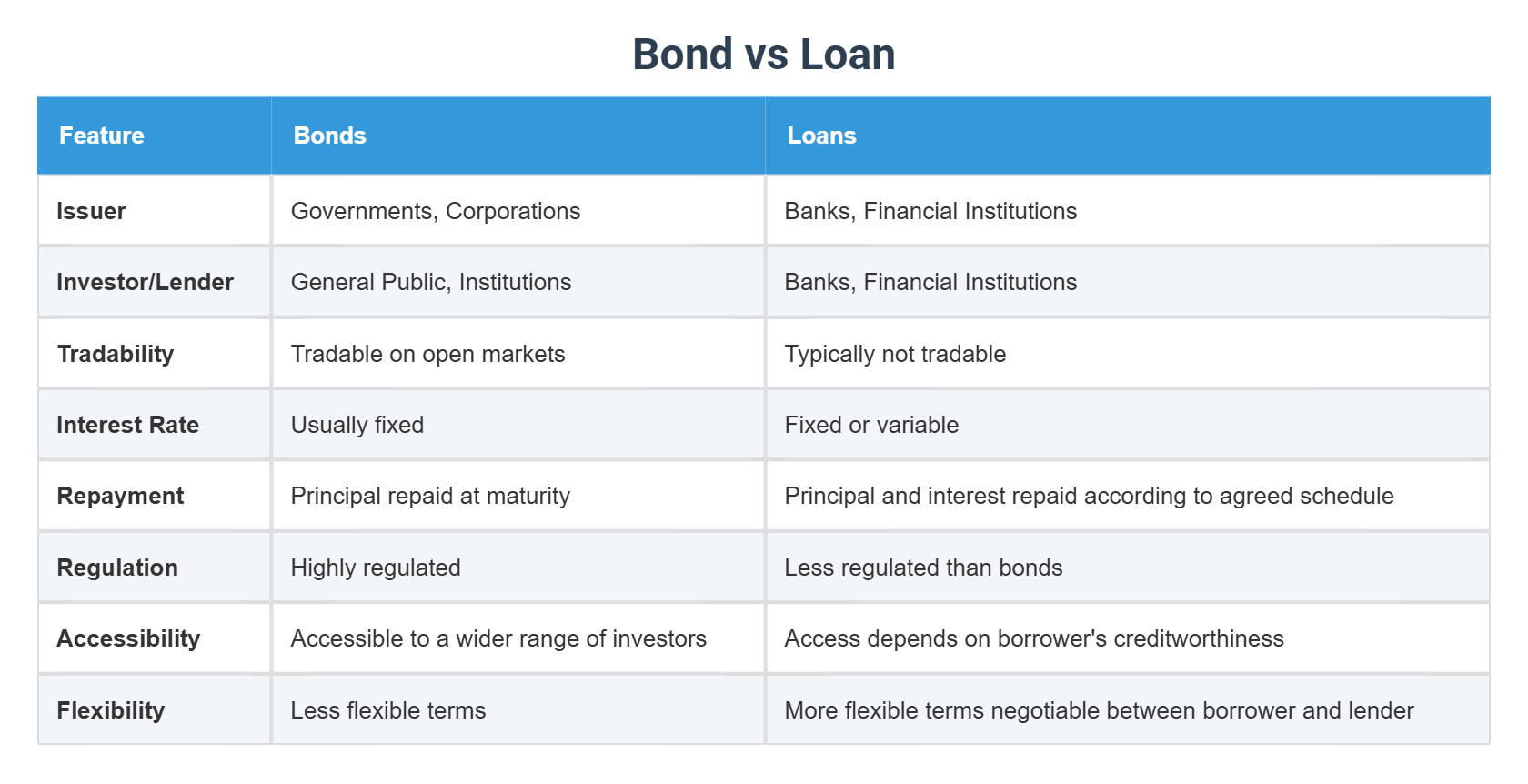 Bond vs Loan