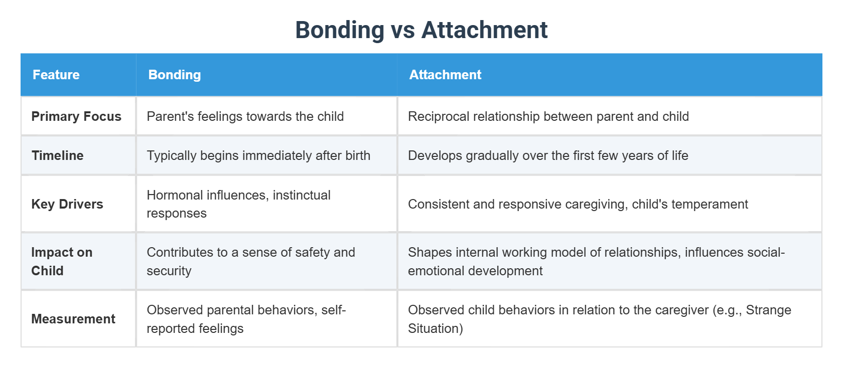 Bonding vs Attachment