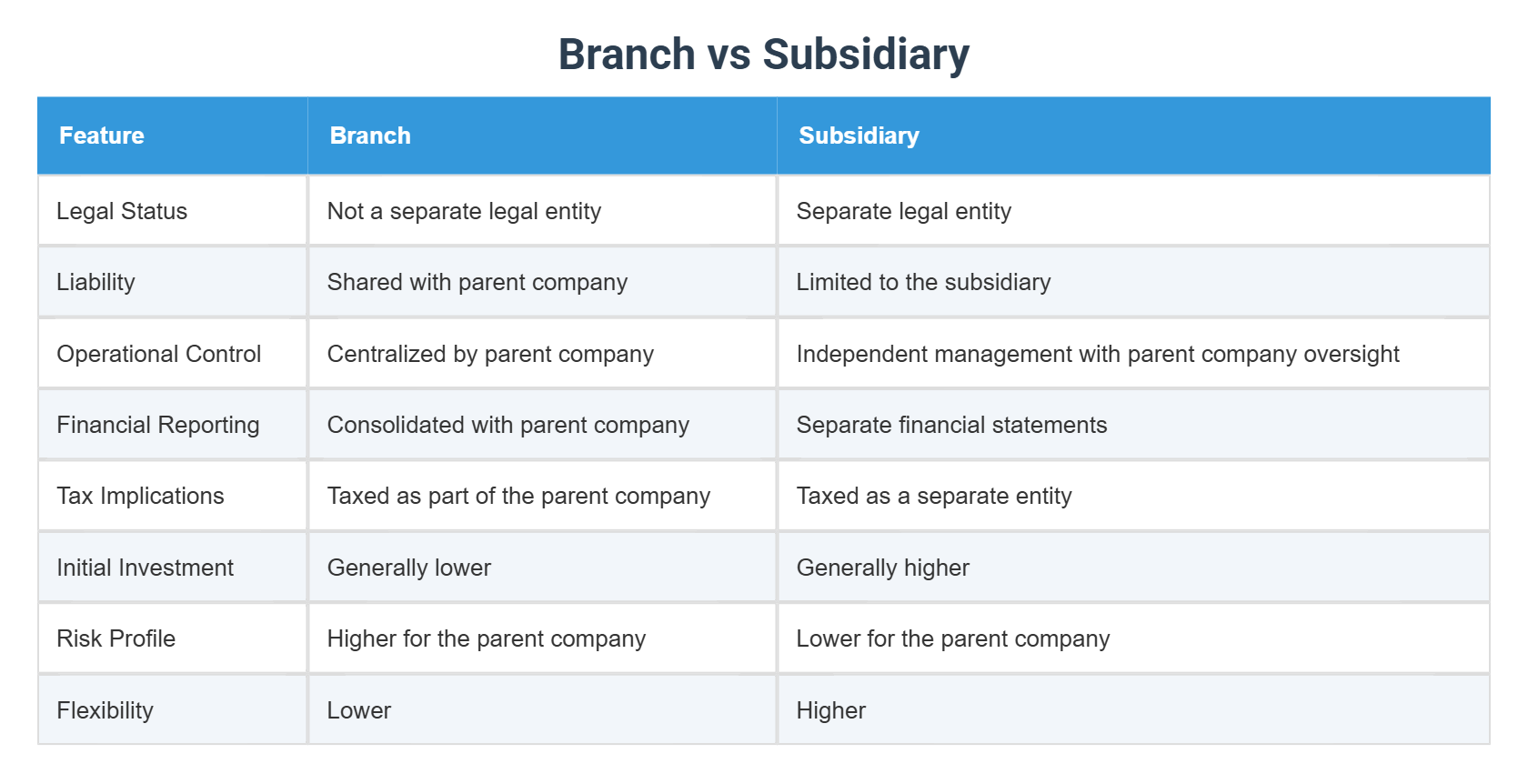 Branch vs Subsidiary