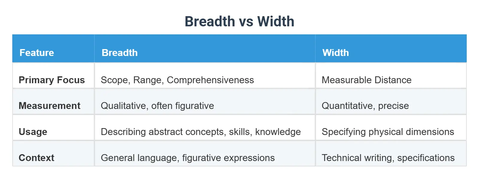 Breadth vs Width