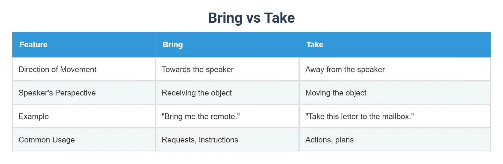 Bring vs Take