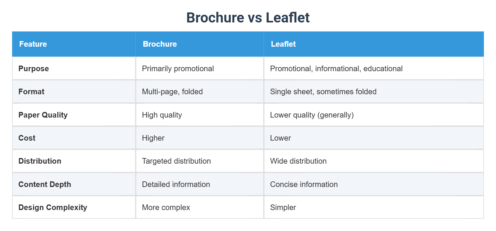 Brochure vs Leaflet
