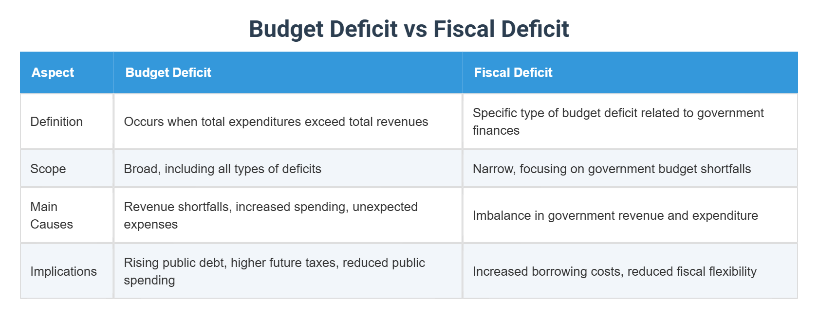 Budget Deficit vs Fiscal Deficit