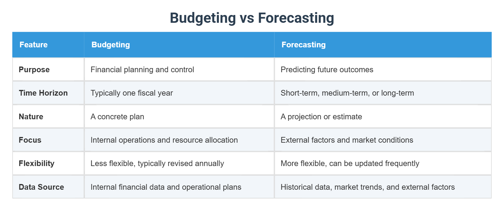 Budgeting vs Forecasting