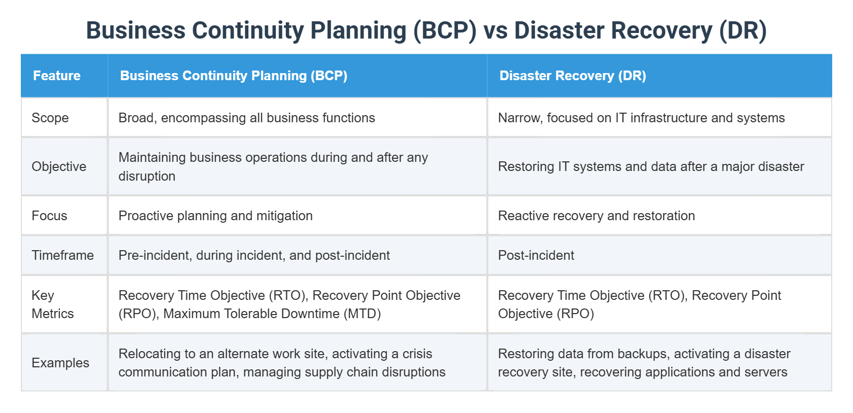 Business Continuity Planning (BCP) vs Disaster Recovery (DR)