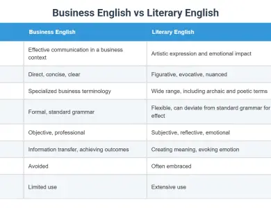 Written vs Spoken English: Key Contrasts Explained