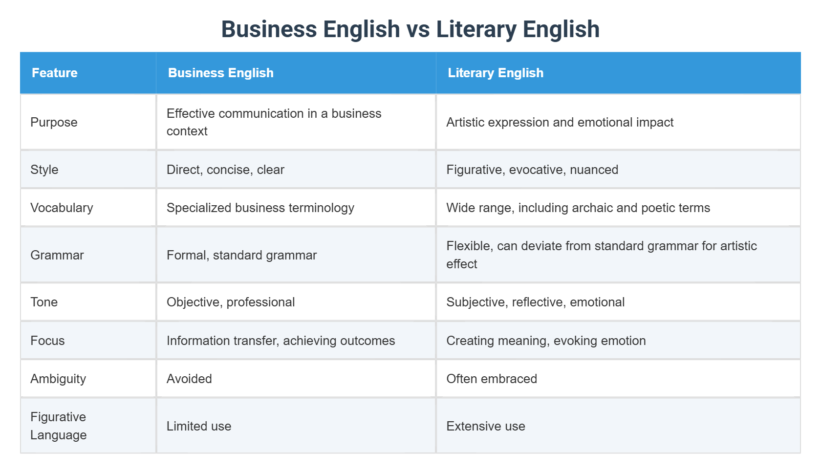 Business English vs Literary English