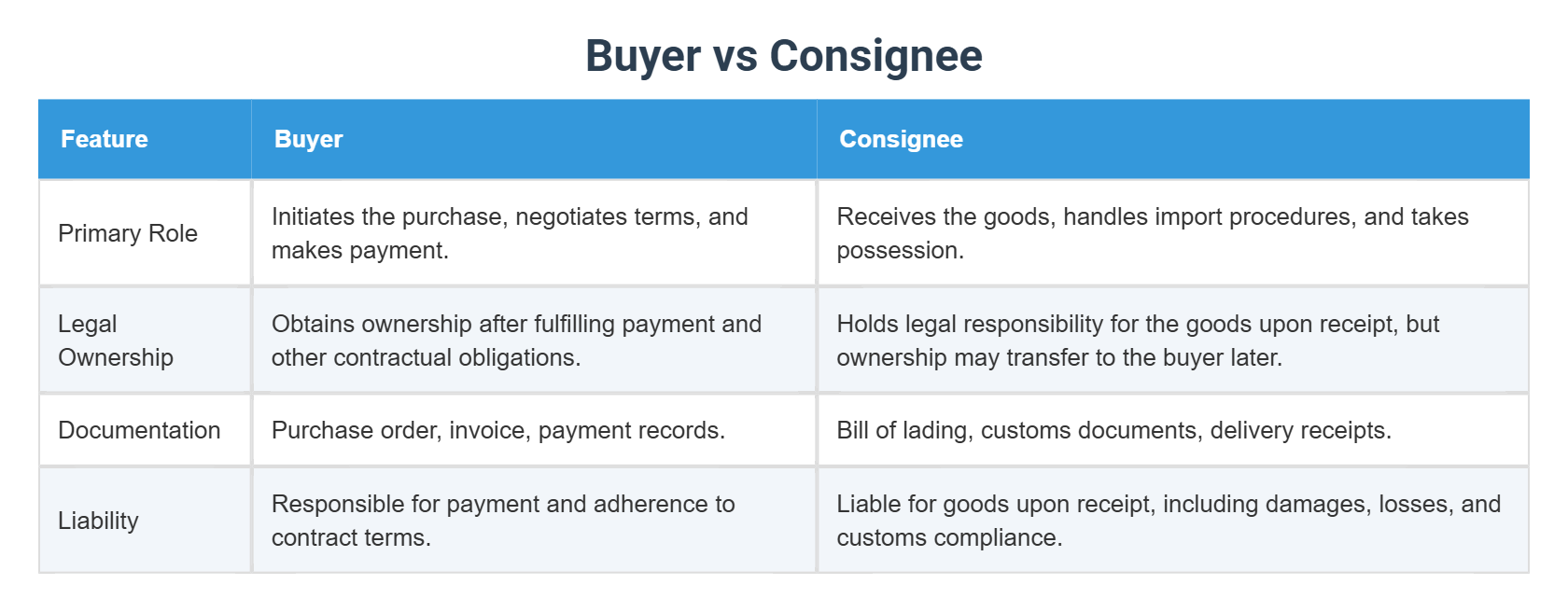 Buyer vs Consignee
