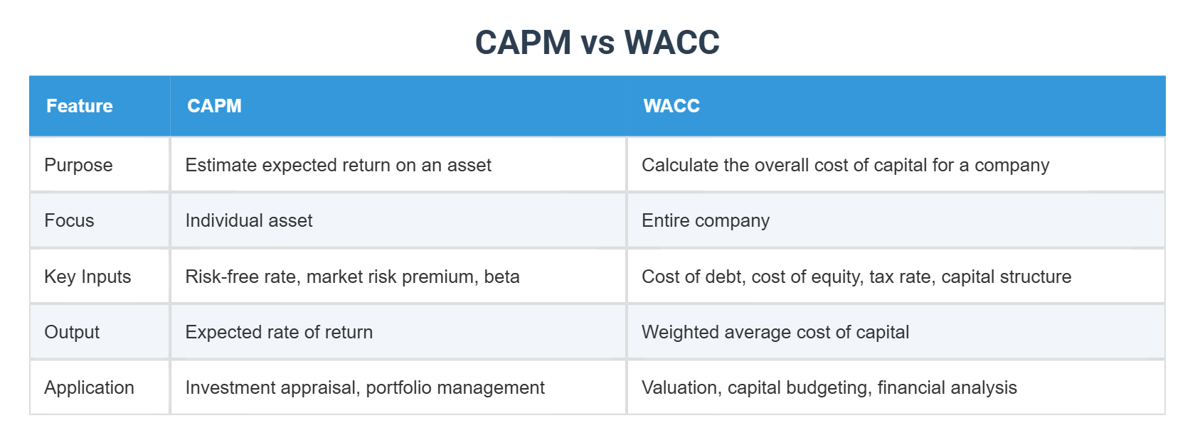 CAPM vs WACC