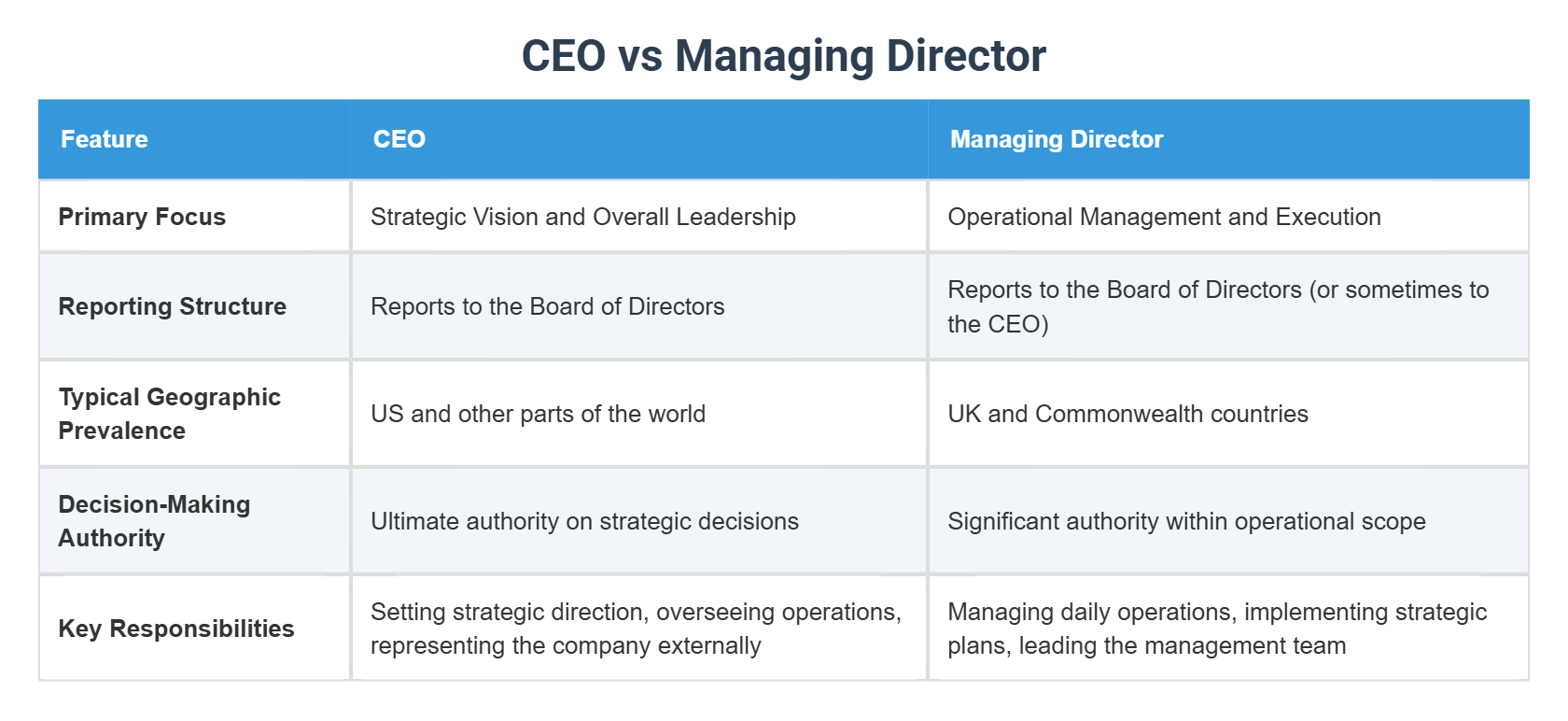 CEO vs Managing Director