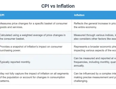 Consumer Price Index (CPI) vs Gross Domestic Product (GDP) Deflator