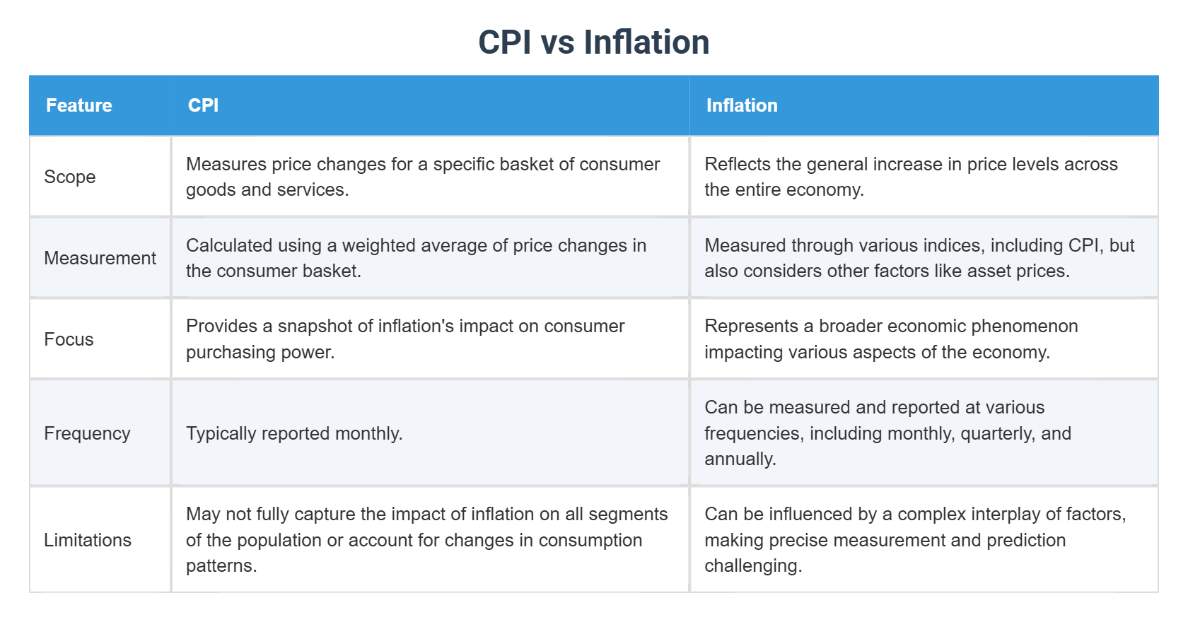 CPI vs Inflation