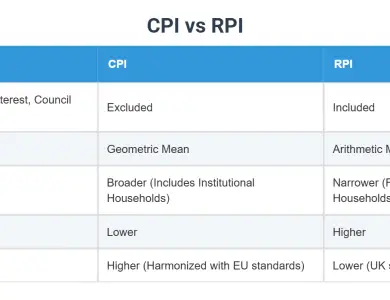 CPI vs Inflation