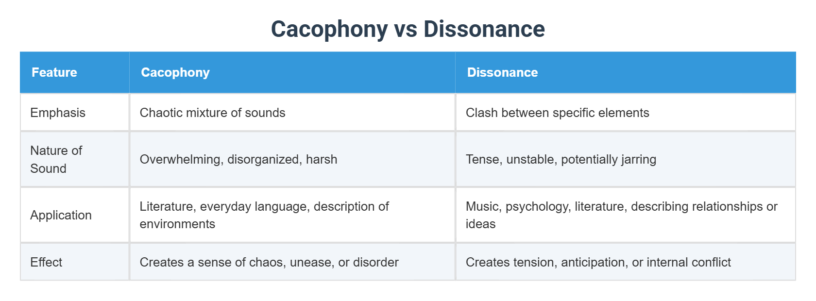 Cacophony vs Dissonance