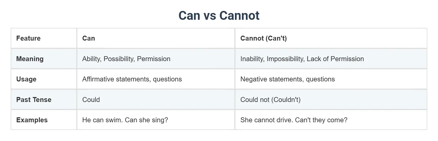 Can vs Cannot