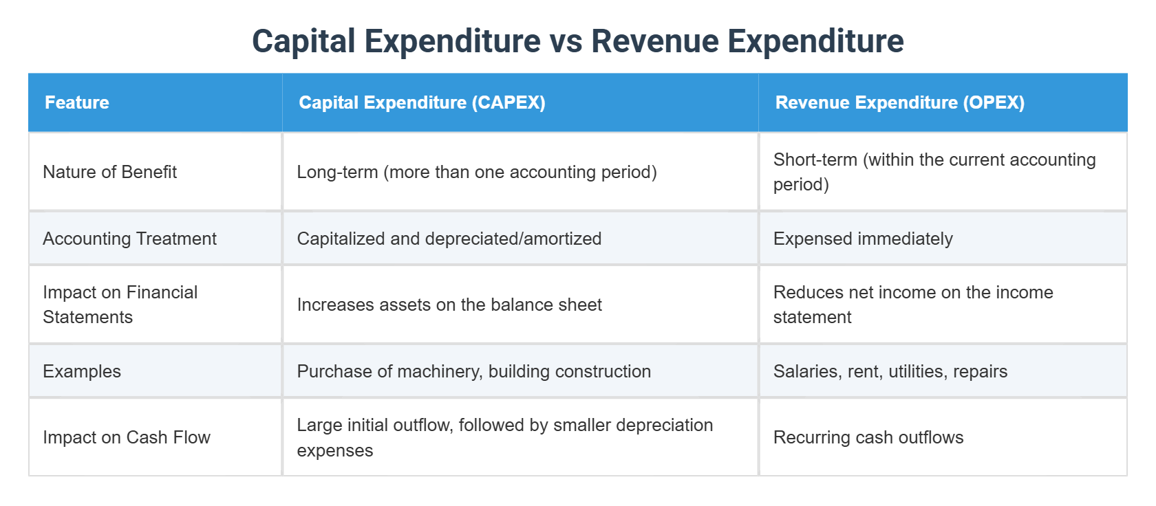 Capital Expenditure vs Revenue Expenditure