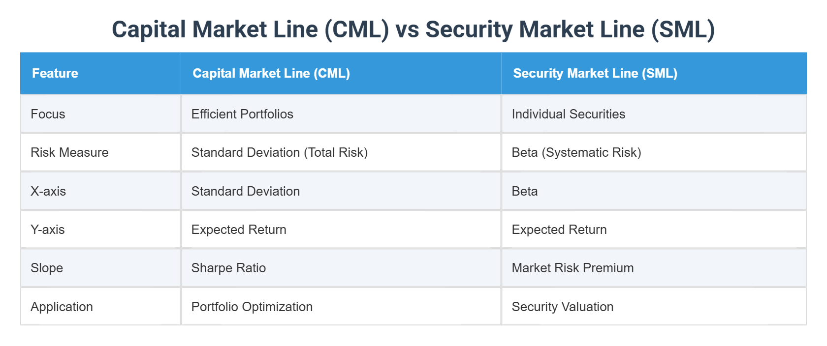 Capital Market Line (CML) vs Security Market Line (SML)