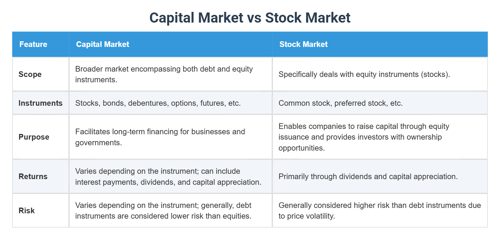 Capital Market vs Stock Market