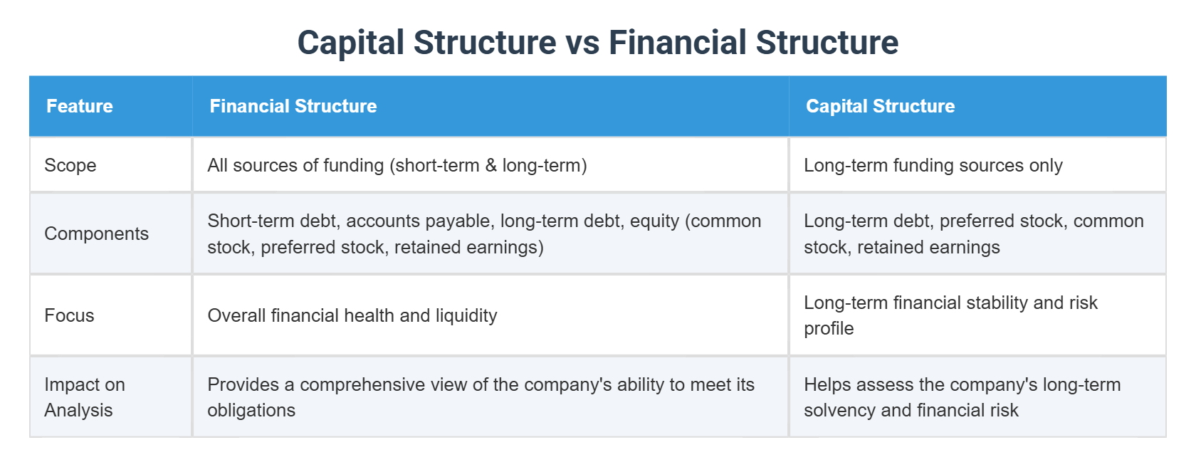 Capital Structure vs Financial Structure