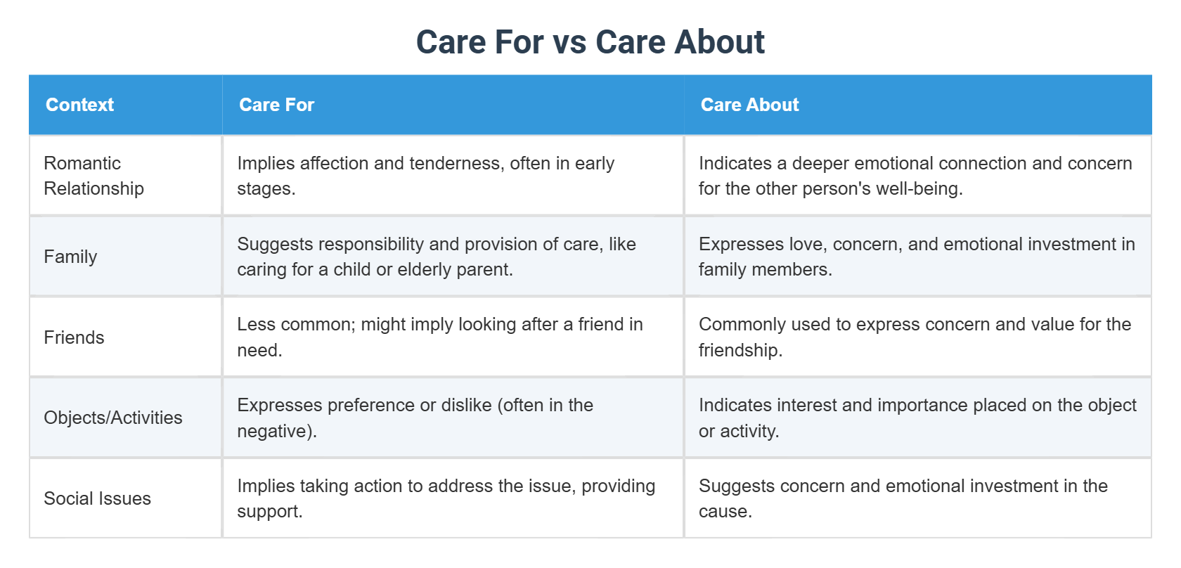 Care For vs Care About