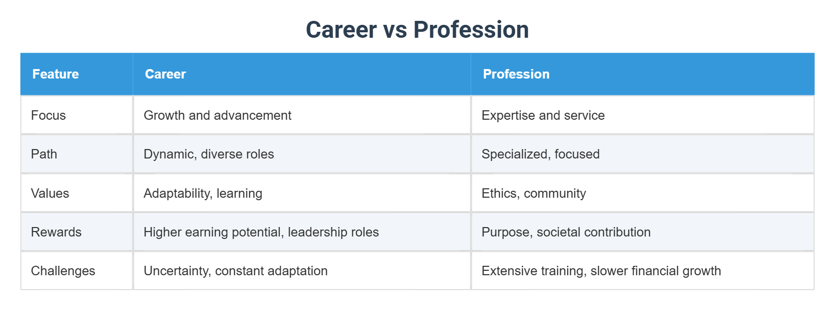 Career vs Profession
