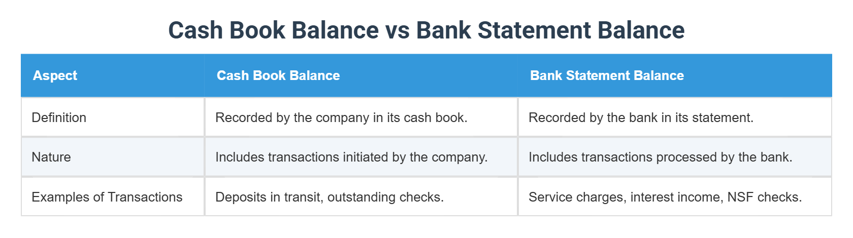 Cash Book Balance vs Bank Statement Balance