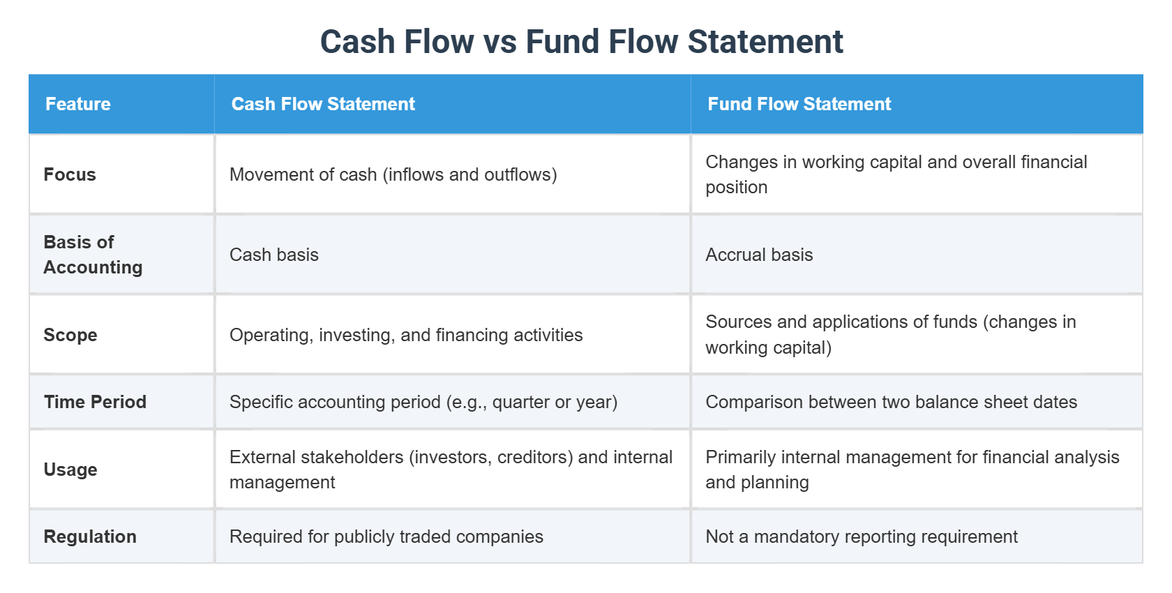Cash Flow vs Fund Flow Statement