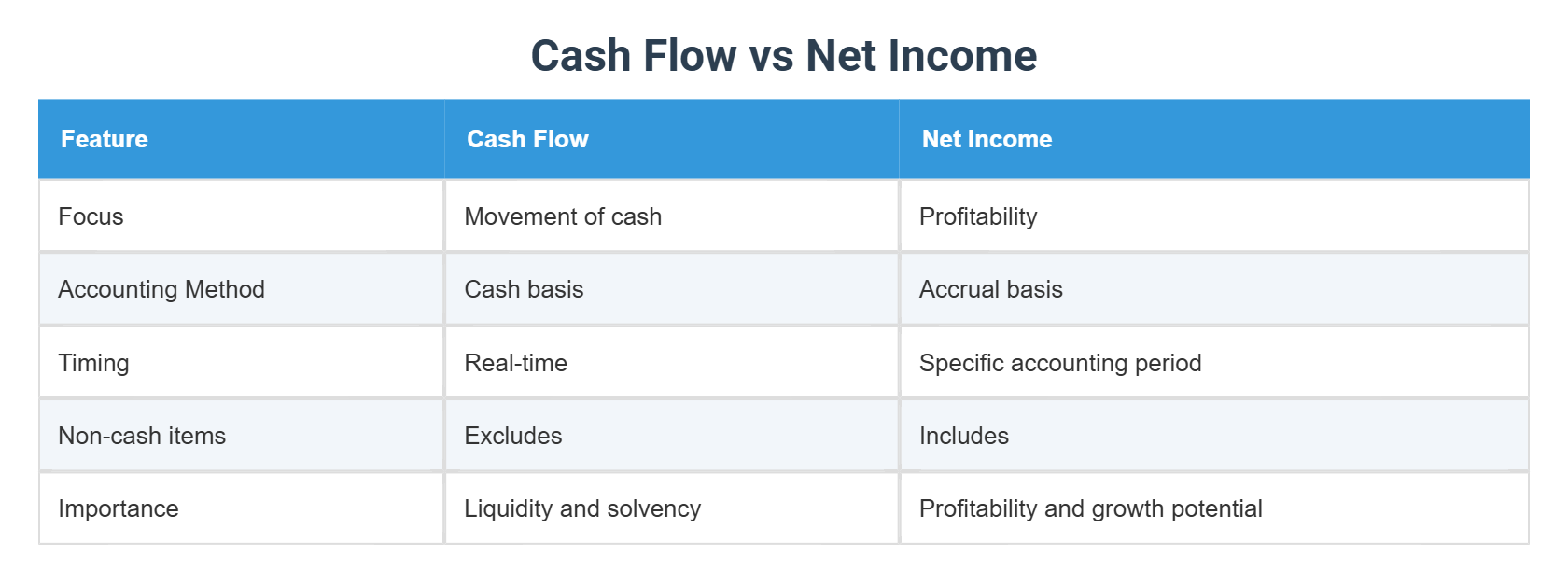 Cash Flow vs Net Income