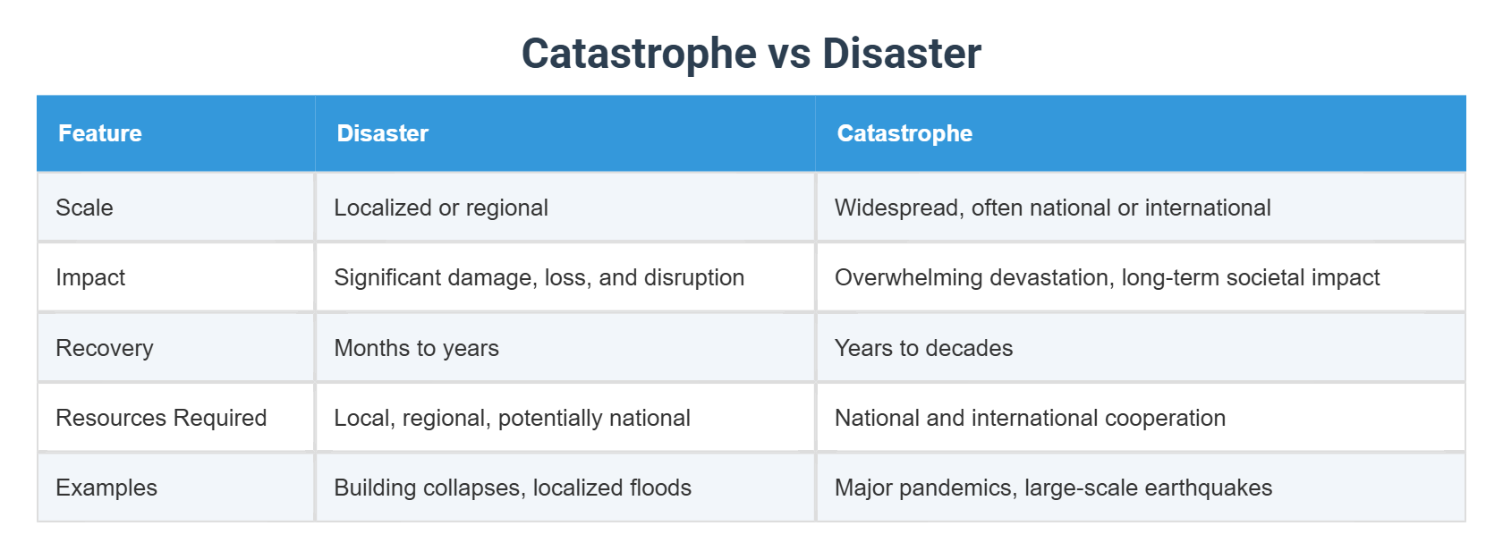 Catastrophe vs Disaster