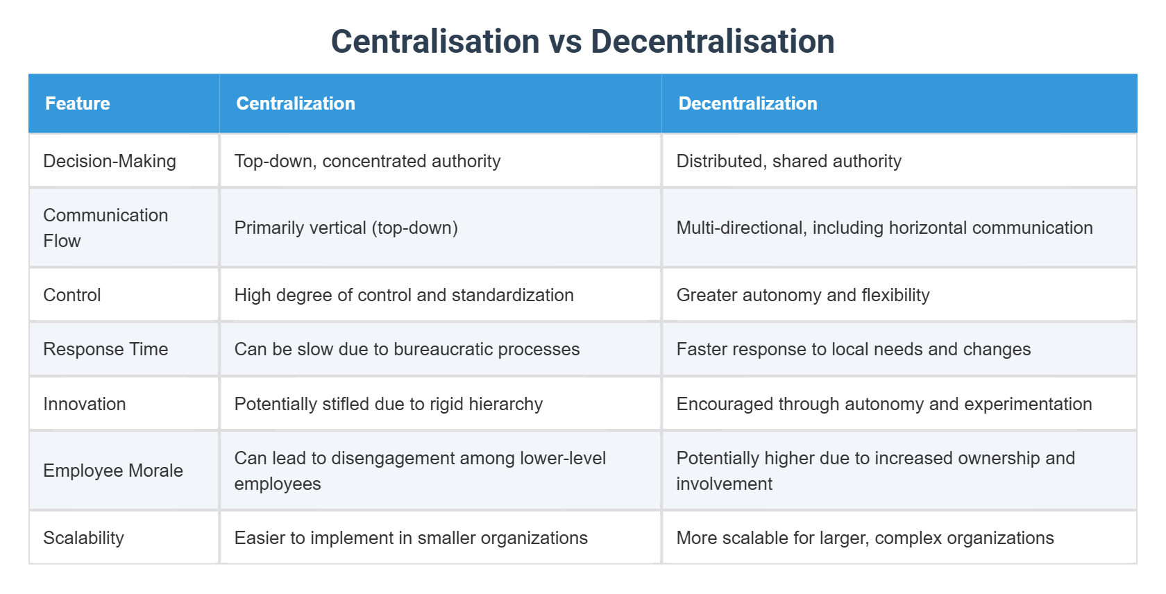 Centralisation vs Decentralisation