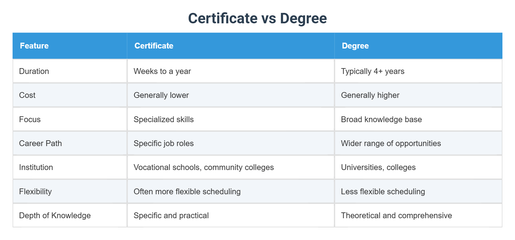 Certificate vs Degree