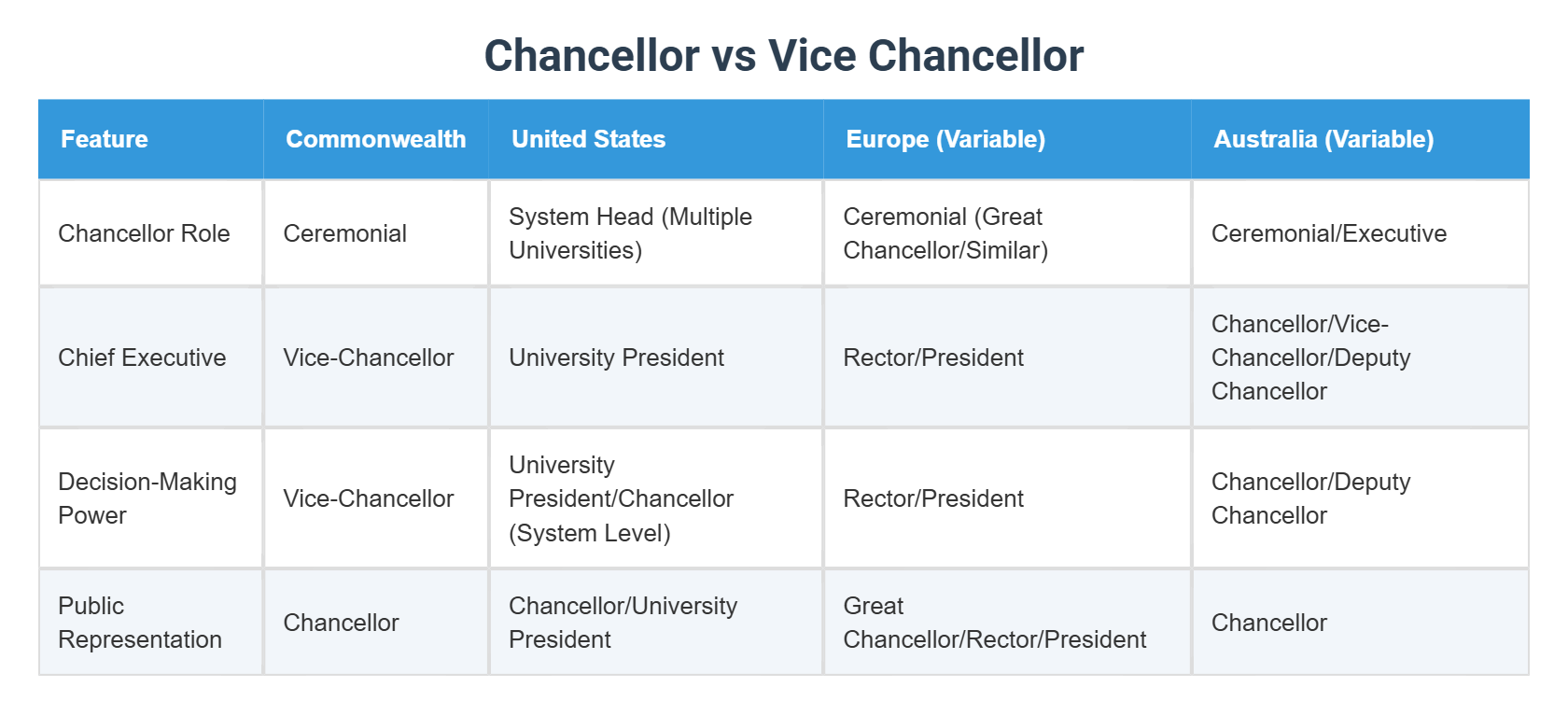 Chancellor vs Vice Chancellor